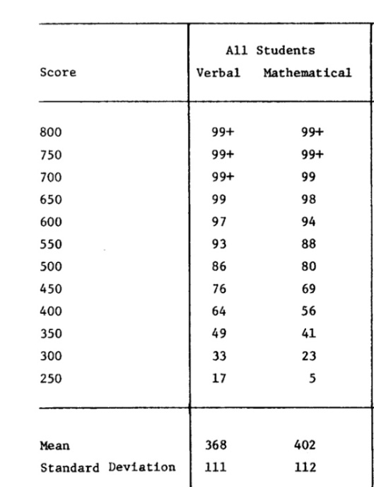 Simple formula for converting 1970 to 1994 SAT into IQ equivalents ...