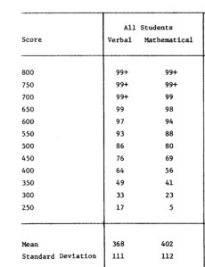 Simple formula for converting 1970 to 1994 SAT into IQ equivalents ...