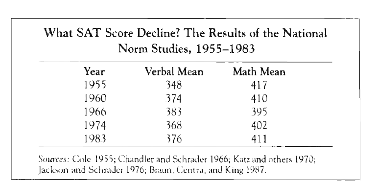 Converting pre-1995 SAT scores to IQ yet again | Pumpkin Person