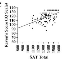 How well does the SAT correlate with official IQ tests? | Pumpkin Person