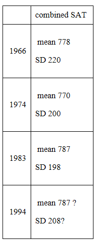 Converting pre-1995 SAT scores to IQ yet again | Pumpkin Person