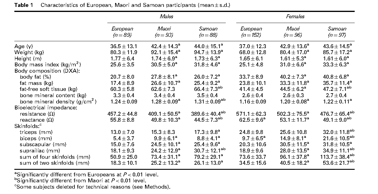 What Samoans can teach us about Ashkenazi IQ and brain size | Pumpkin ...
