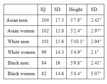 IQ differences in height by race & sex | Pumpkin Person