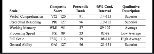 Wechsler full-scale IQ vs General Ability Index | Pumpkin Person