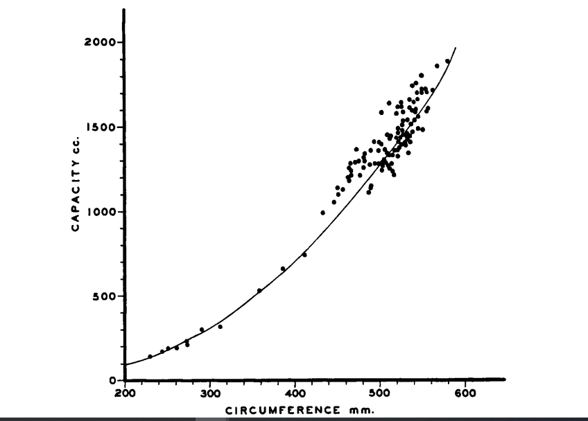 The non-linear relationship between head circumference & cranial ...