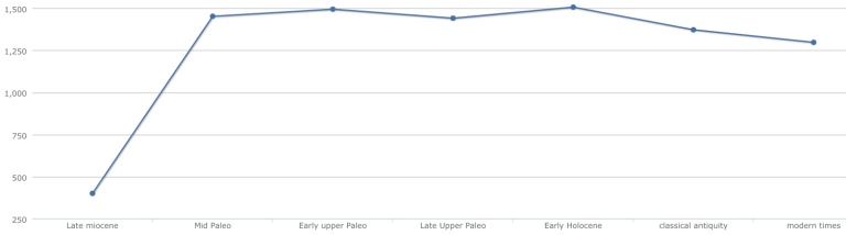 A brief history of human brain size | Pumpkin Person
