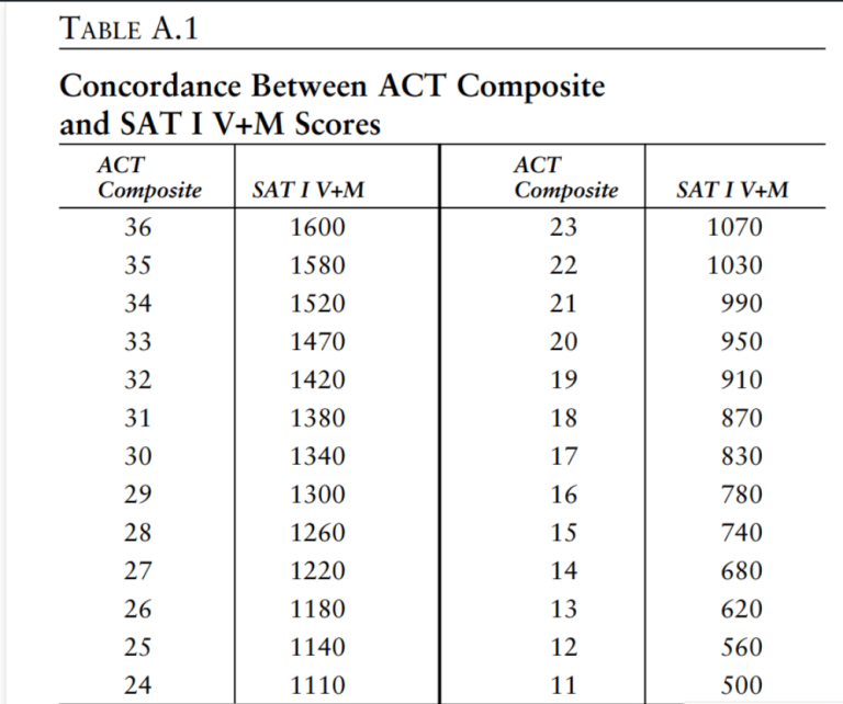 Converting LSAT scores to IQ (post 1991 version) | Pumpkin Person